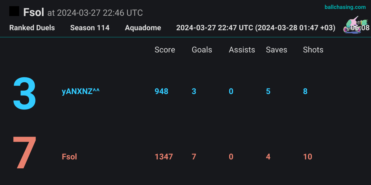 2024-03-28.01.47 Fsol Ranked Duel Win replay statistics (Boost, Positioning, Ball, Demos ...